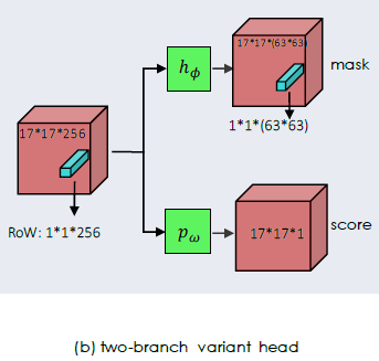 【阅读笔记】SiamMask: Fast Online Object Tracking and Segmentation_siammask目标追踪4-CSDN博客