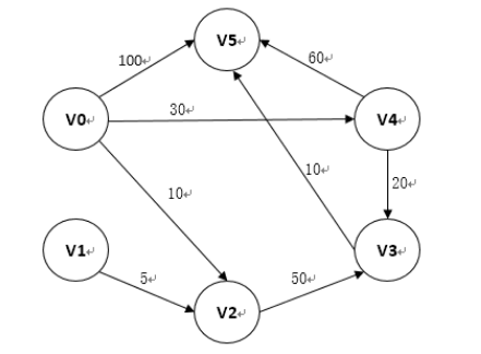 最短路径之迪杰斯特拉算法（Dijkstra）——贪心算法_dijkstra算法贪心算法-CSDN博客