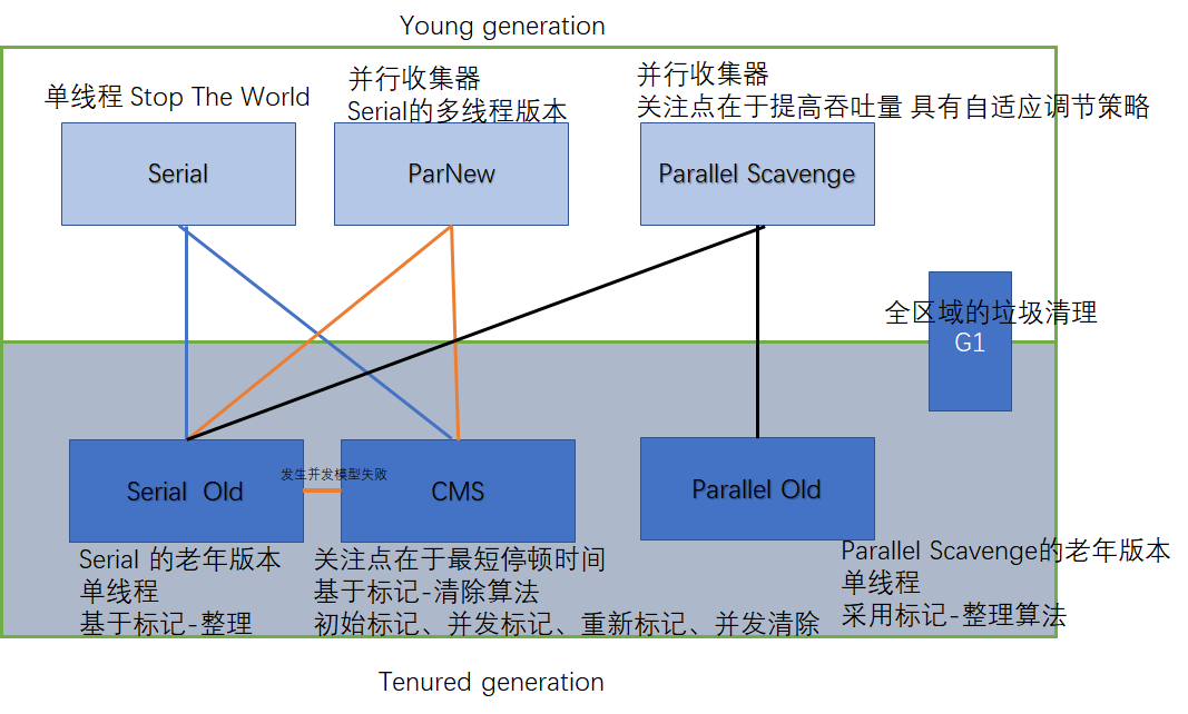 【深入理解Java虚拟机】四、垃圾收集器（Serial、ParNew、Parallel Scavenge、CMS、Serial Old、Parallel Old、G1）_parallel ...