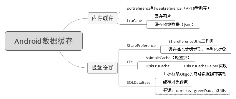 Android中的缓存策略—拉取网络图片，缓存本地_anroid如何缓存图片-CSDN博客