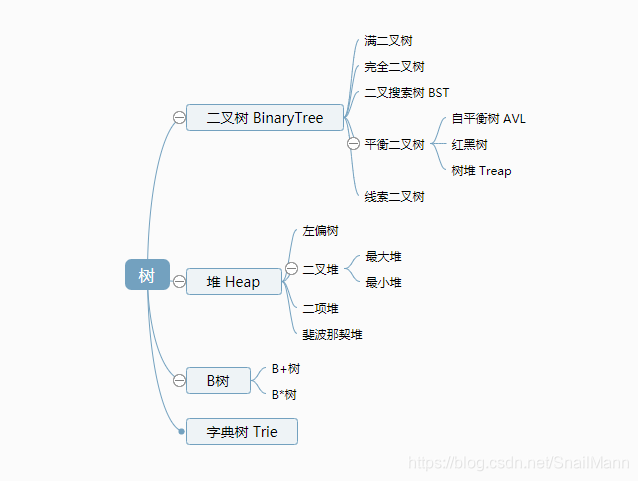 【数据结构】初入数据结构的树tree以及java代码实现(一)树形结构添加数据 Java Csdn博客