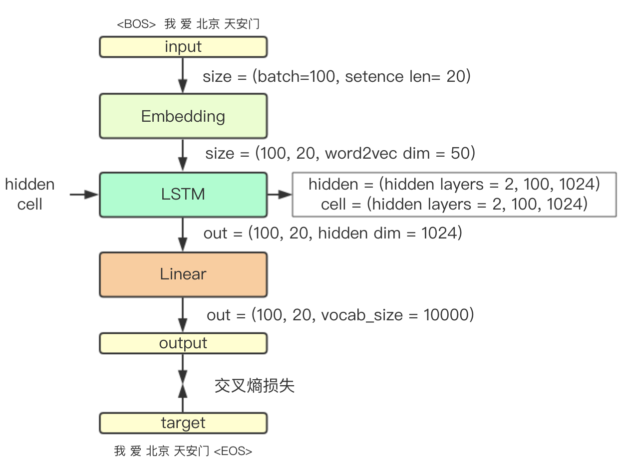 NLP、Language Model、LSTM、Attention model_lstm language mod4el-CSDN博客