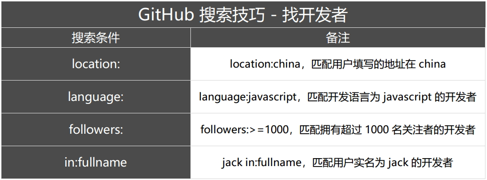 关于github的高级搜索技巧_github搜索suerat-CSDN博客