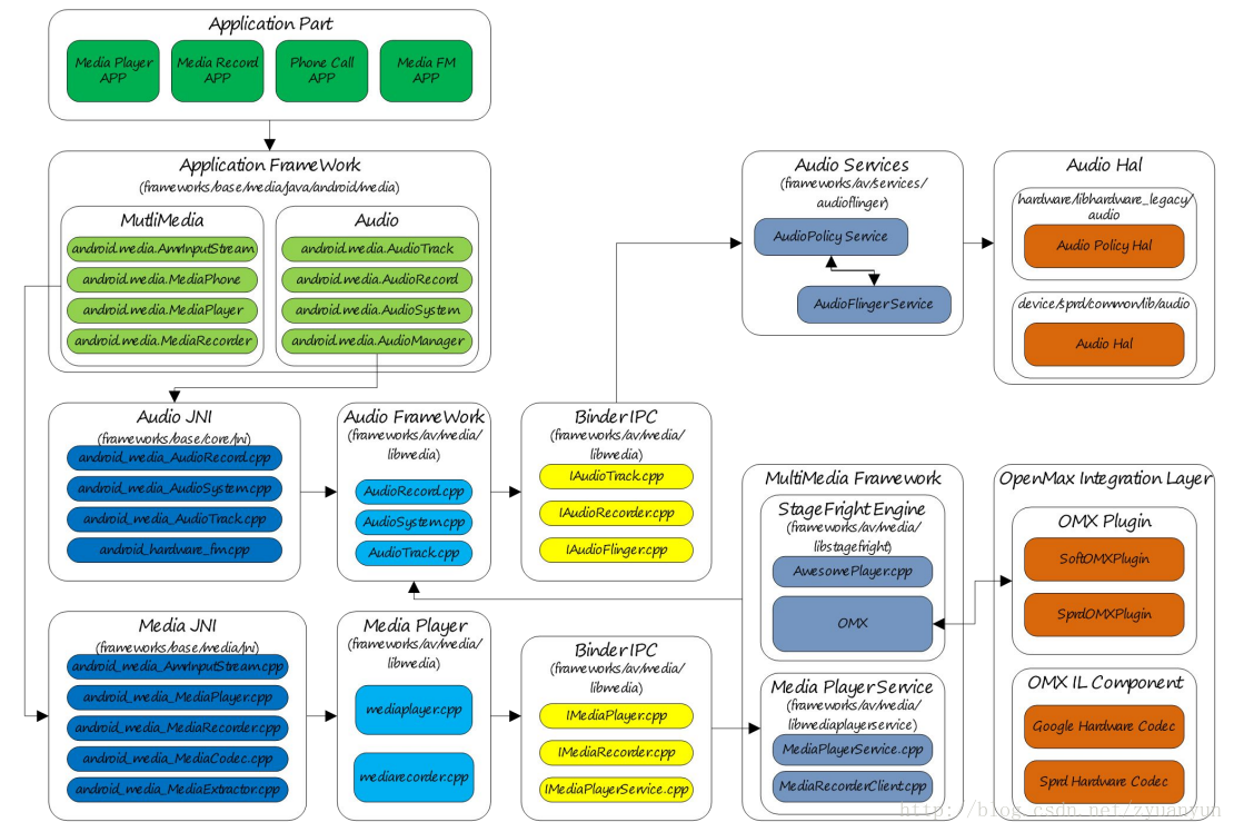 Android Audio System From Audiotrack To Audioflinger Programmer Sought