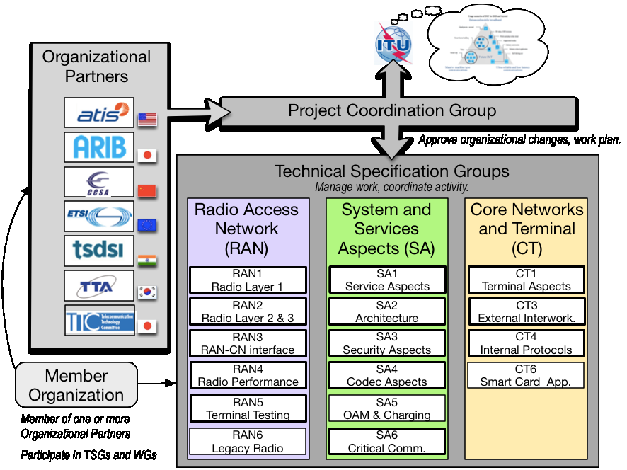 5G New Radio and System Standardization in 3GPP（3gpp中5g新的无线电和系统标准化 ...