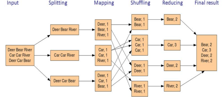 hadoop概念和组成（hdfs、yarn、mapreduce）_hadoop:yarn、hdfs、mapreduce、api-CSDN博客