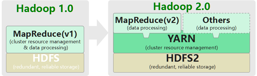 hadoop概念和组成（hdfs、yarn、mapreduce）_hadoop:yarn、hdfs、mapreduce、api-CSDN博客