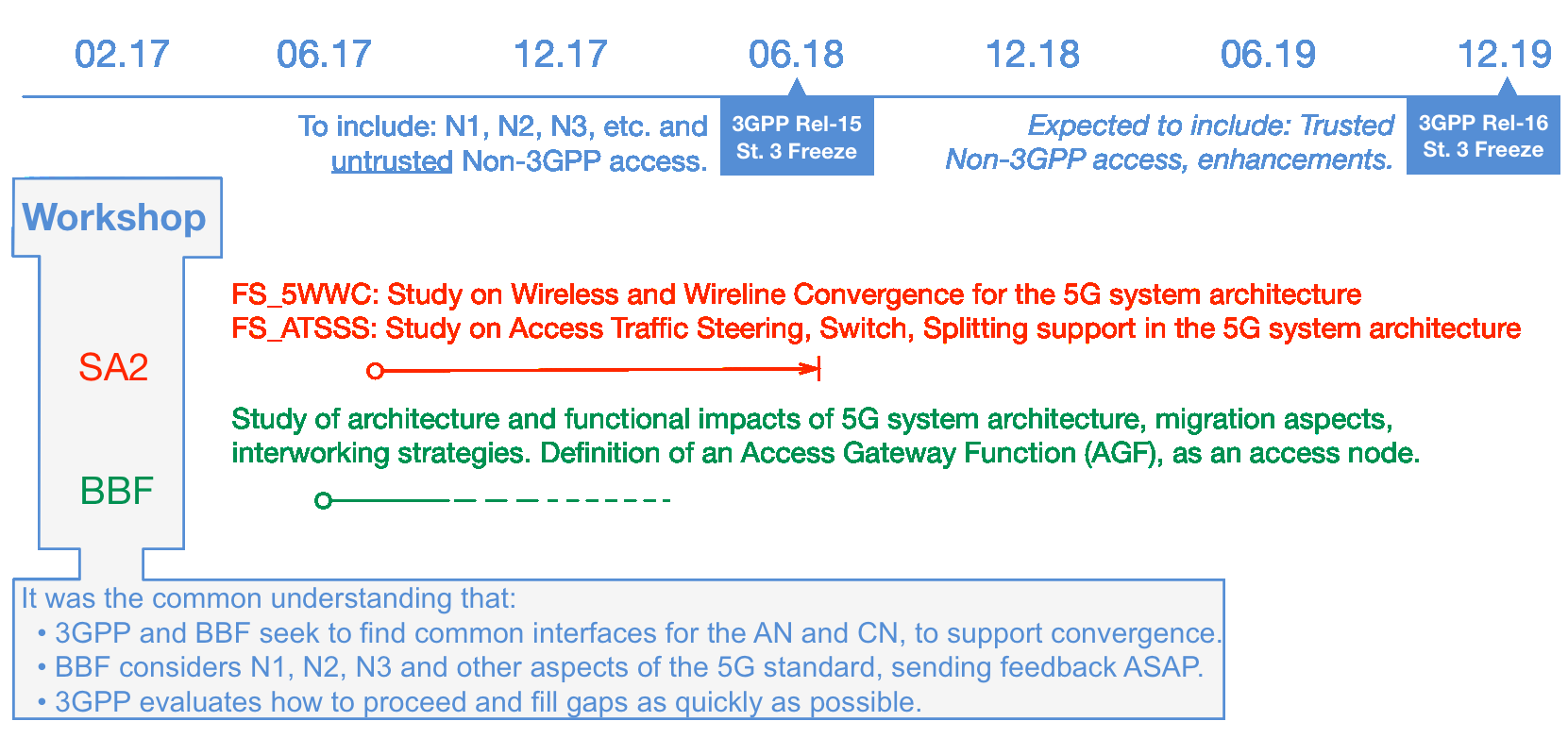 5G New Radio and System Standardization in 3GPP（3gpp中5g新的无线电和系统标准化 ...