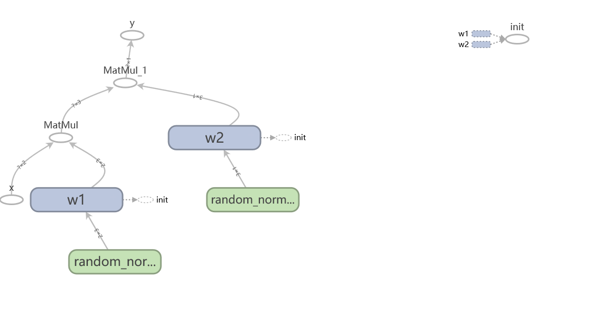 Tensorflow基础之变量&计算图_tensorflow 条件变量 图示-CSDN博客