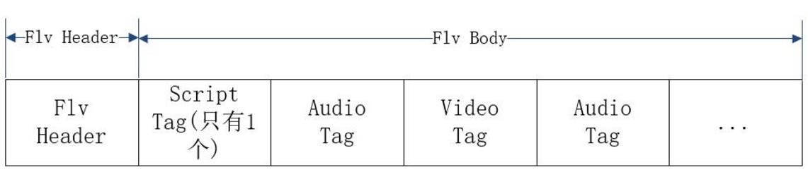 FLV格式详解-CSDN博客