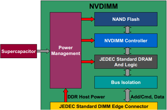 超级内存NVDIMM--要和内存说再见?Intel将推存储界新物种NVDIMM内存_nvdimm和dimm内存区别-CSDN博客