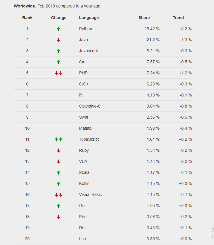 PYPL 最受欢迎的编程语言、IDE 和数据库-CSDN博客