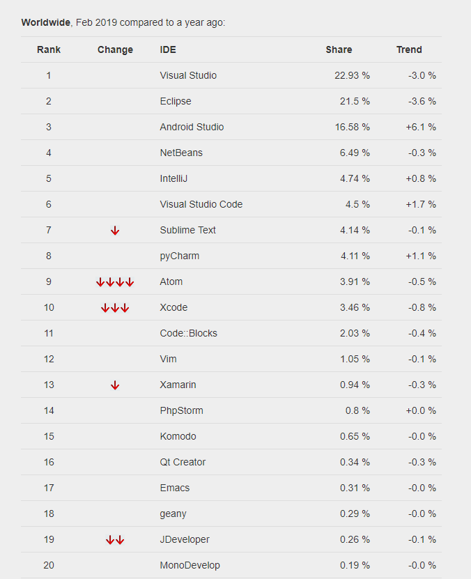 PYPL 最受欢迎的编程语言、IDE 和数据库-CSDN博客