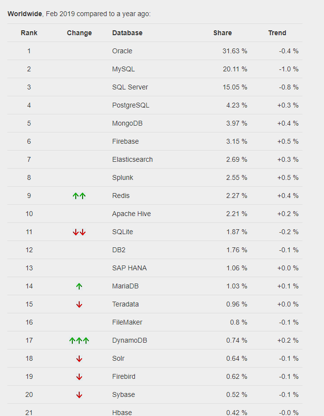 PYPL 最受欢迎的编程语言、IDE 和数据库-CSDN博客