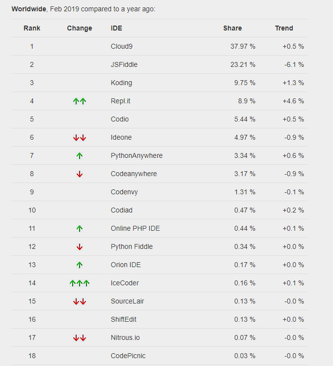 PYPL 最受欢迎的编程语言、IDE 和数据库-CSDN博客