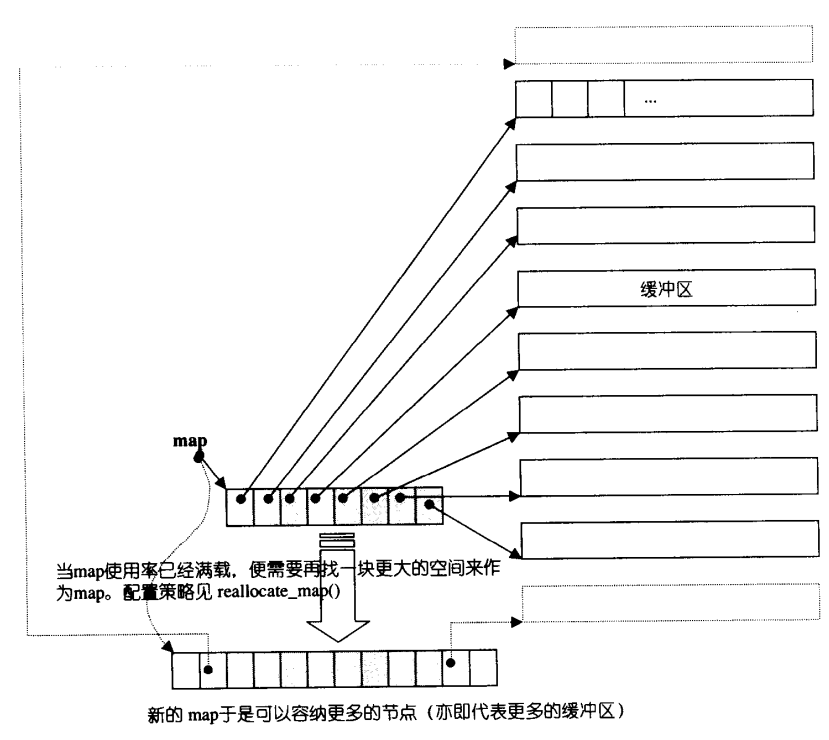 一篇文章搞懂stl中的顺序容器之deque简述顺序容器de Que的结构特点 Csdn博客 