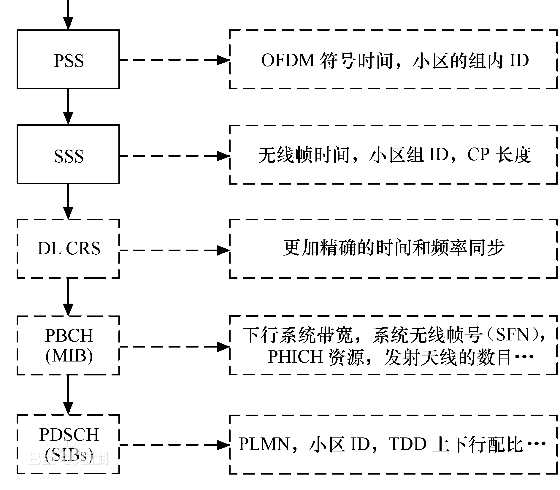 Detailed LTE cell reselection process - Programmer Sought