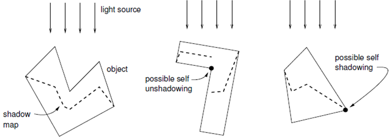 简述Shadow Mapping和Shadow Volume的新方法_阴影体法 shadow volume-CSDN博客