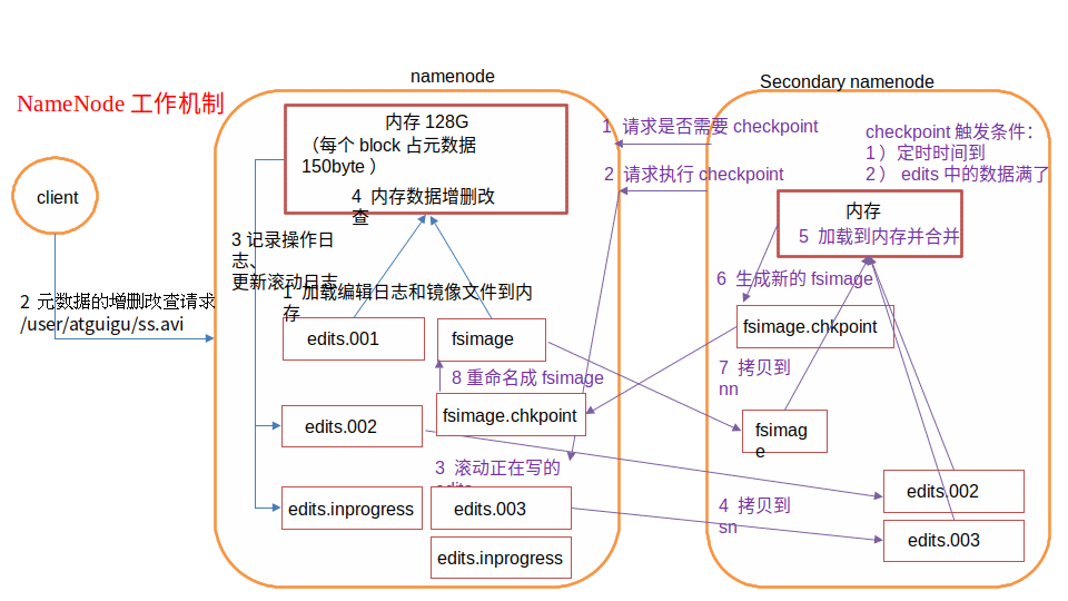 深入理解namenode和secondarynamenode工作机制_hive secondary namenode-CSDN博客