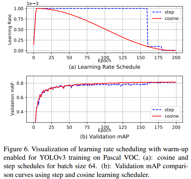 目标检测优化技巧（Bag of Freebies for Training Object Detection Neural Networks ...
