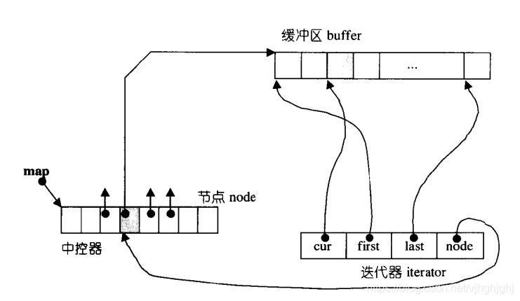 一篇文章搞懂stl中的顺序容器之deque Deque缓存区是什么 Csdn博客