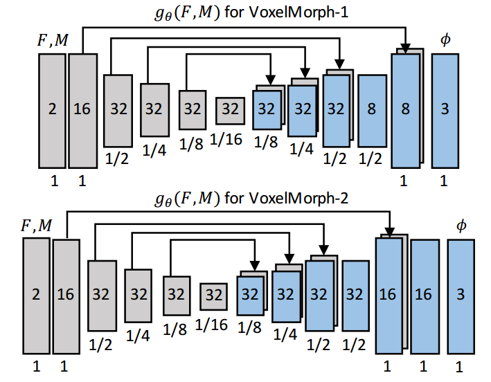 【论文阅读笔记】An Unsupervised Learning Model for Deformable Medical Image Registration_unsupervised ...