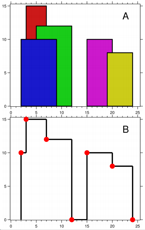 算法 - The Skyline Problem/轮廓问题_算法设计与分析建筑轮廓问题伪代码-CSDN博客
