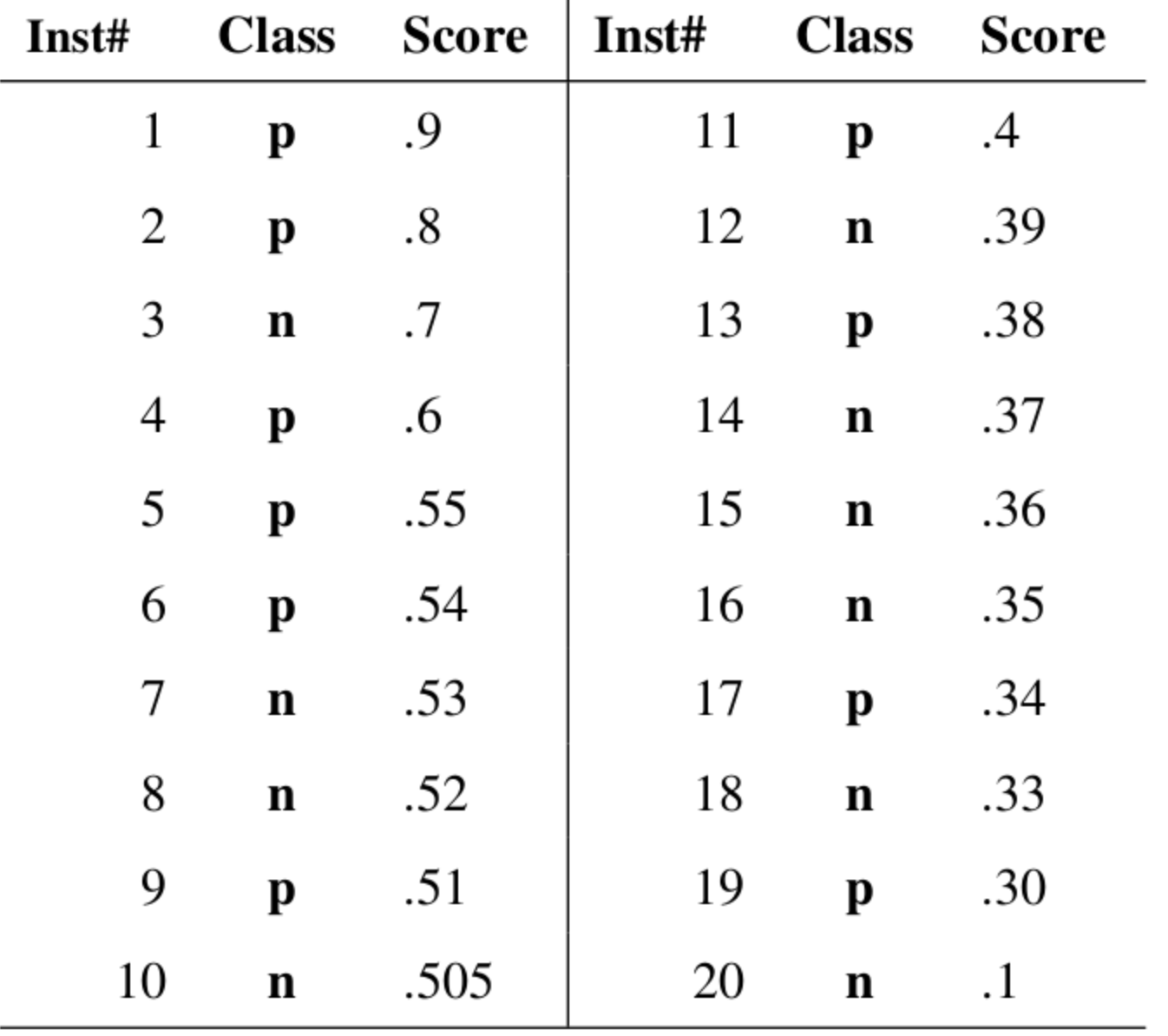 机器学习评价指标合辑(TP/FP/FN/TN/Precision/Recall/F1score/P-R曲线/ROC曲线/AUC)_fp等于0. ...