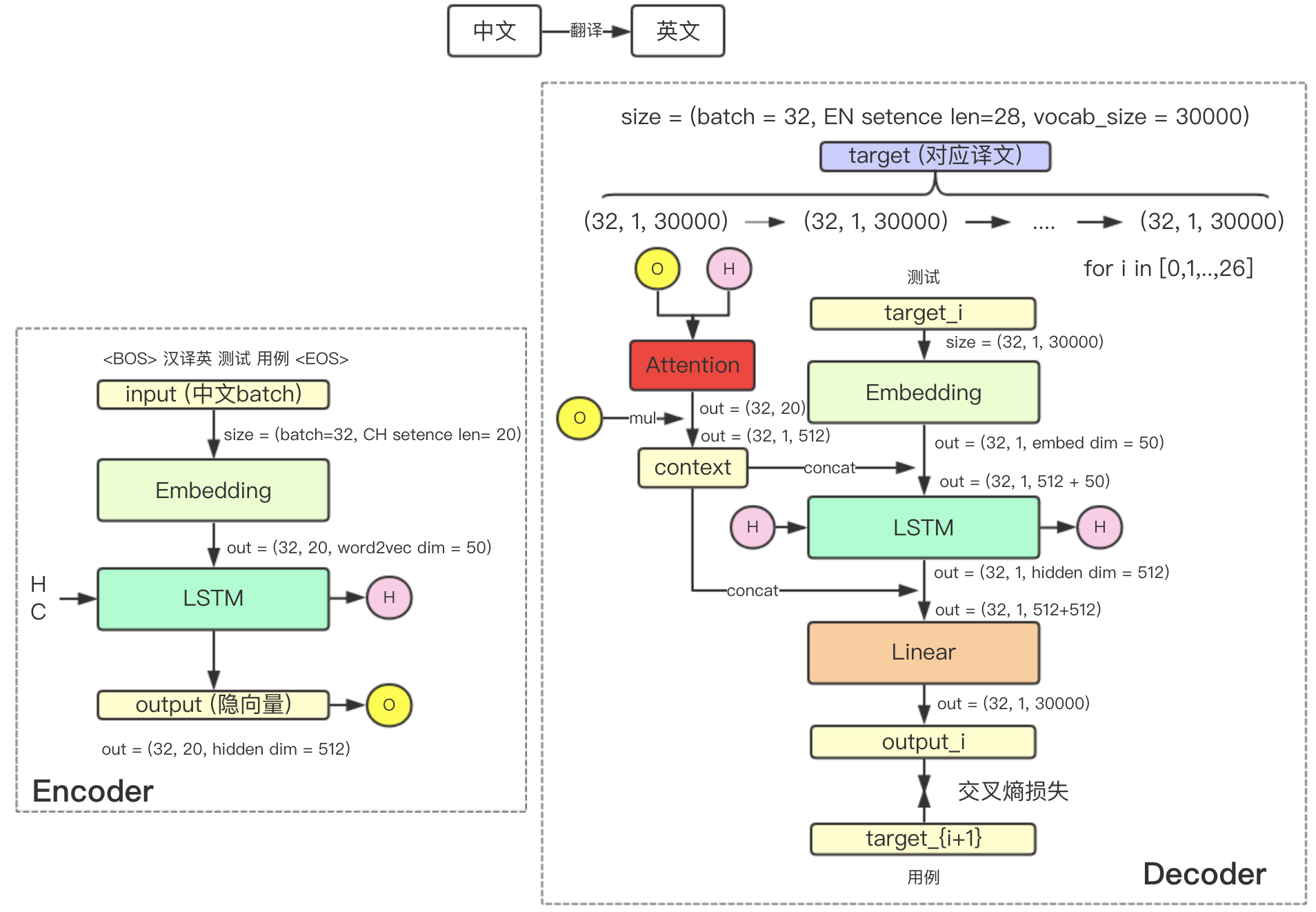 NLP、Language Model、LSTM、Attention model_lstm language mod4el-CSDN博客