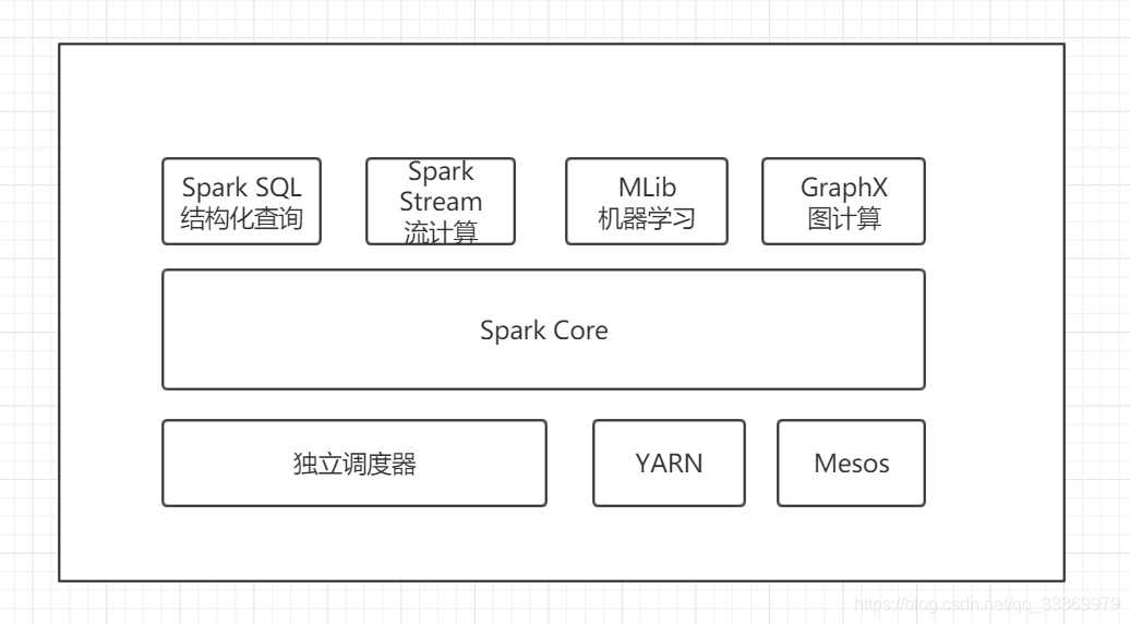 Spark 软件栈架构概述 Spark Streaming采用的软件栈是 Csdn博客