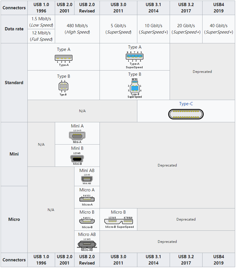 Universal Serial Bus (USB) - 通用串行总线-CSDN博客