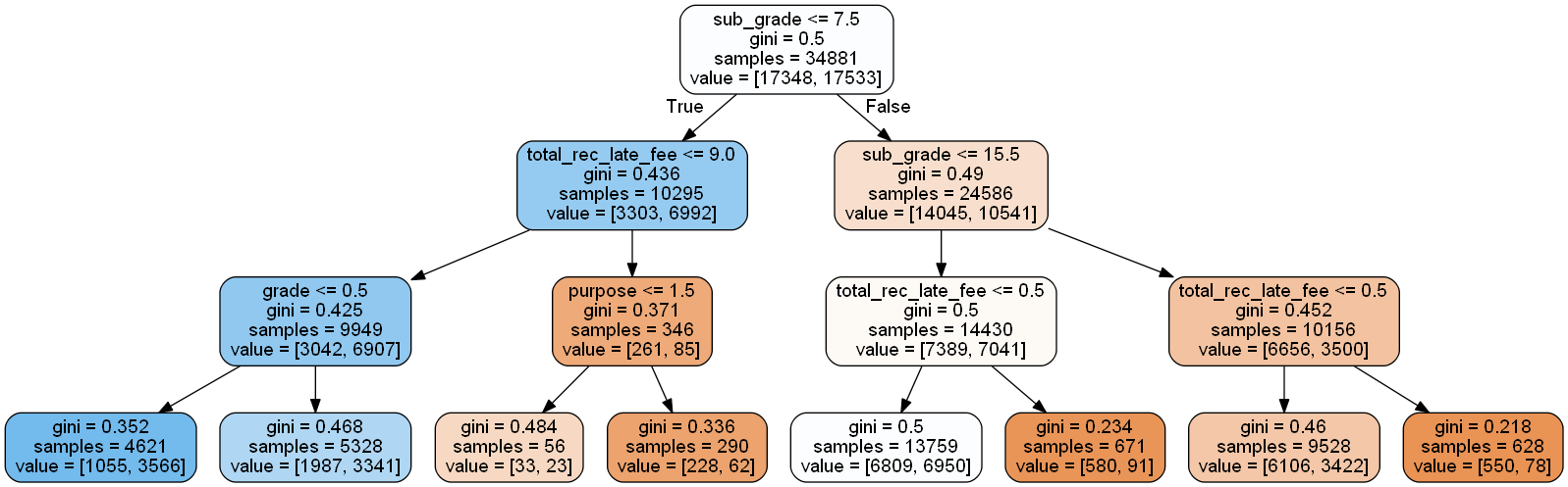 决策树算法的sklearn实现及其调参_sklearn 决策树 输出accuracy-CSDN博客