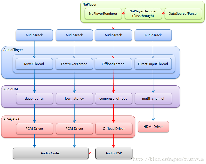 Android Audio System 2 Audioflinger Programmer Sought