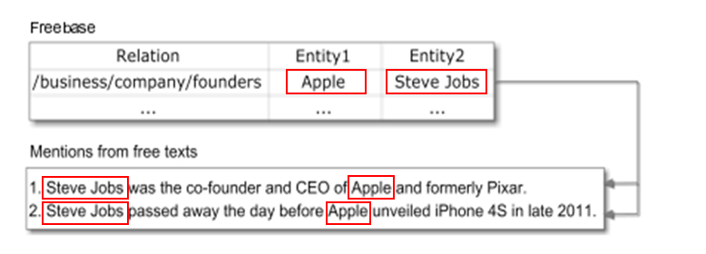 论文笔记：Distant Supervision for Relation Extraction via Piecewise Convolutional Neural Networks-CSDN博客