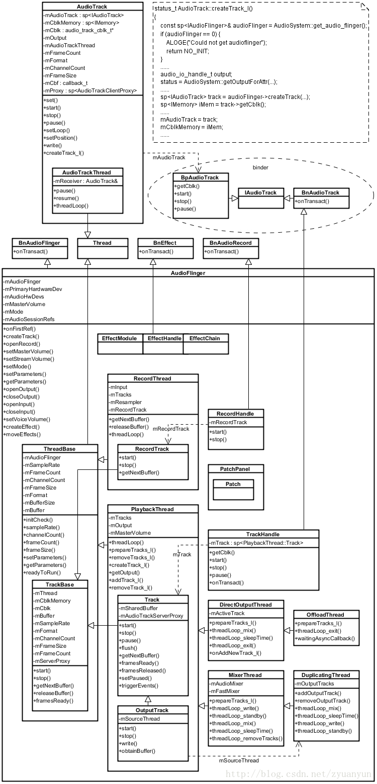 AudioTrack instance of Android audio system (3) - Programmer Sought