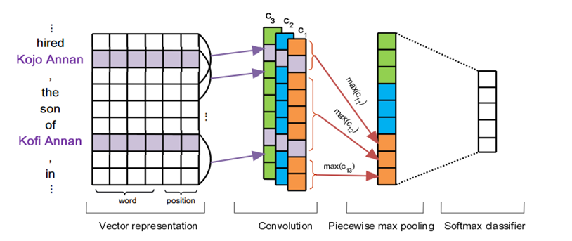 论文笔记：Distant Supervision for Relation Extraction via Piecewise Convolutional Neural Networks-CSDN博客