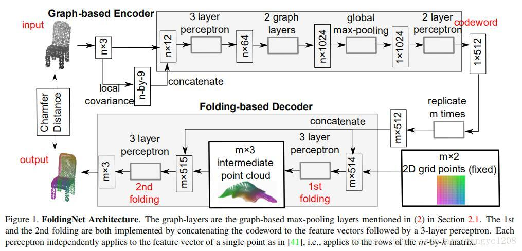 论文阅读：FoldingNet：Point Cloud Auto-encoder via Deep Grid Deformation-CSDN博客