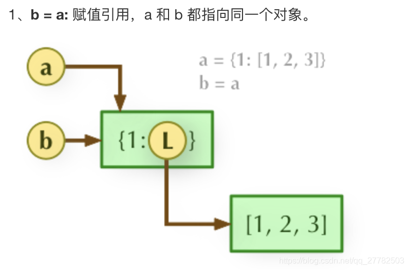 Python 三种赋值(直接赋值,copy,deepcopy)python三种赋值 Csdn博客 7866
