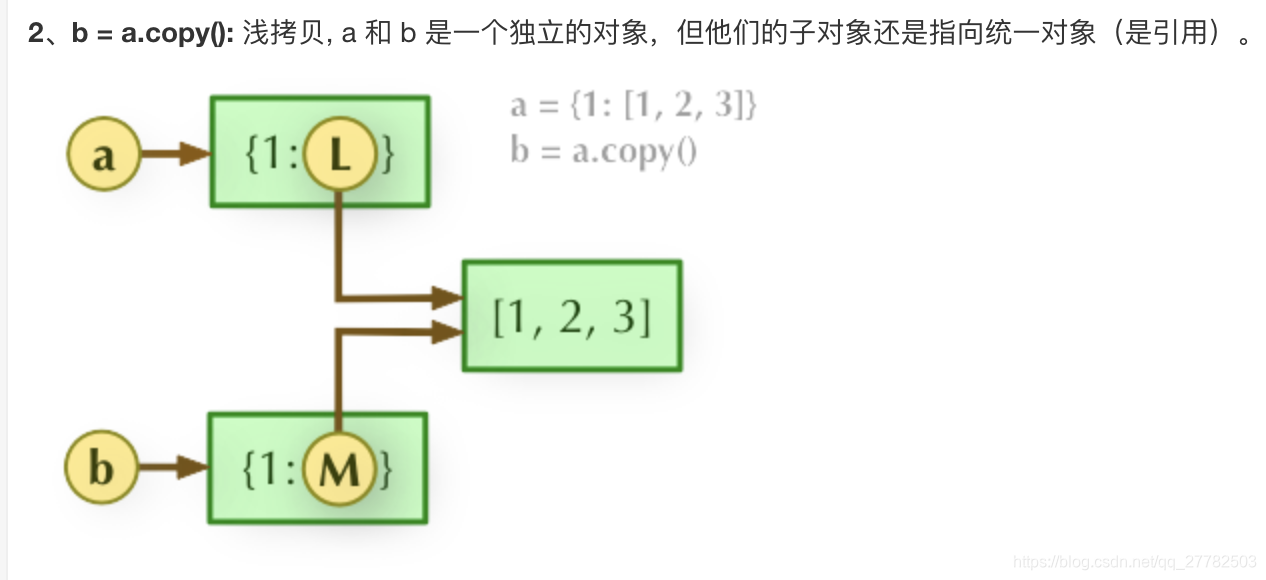 Python 三种赋值(直接赋值,copy,deepcopy)python三种赋值 Csdn博客 5833