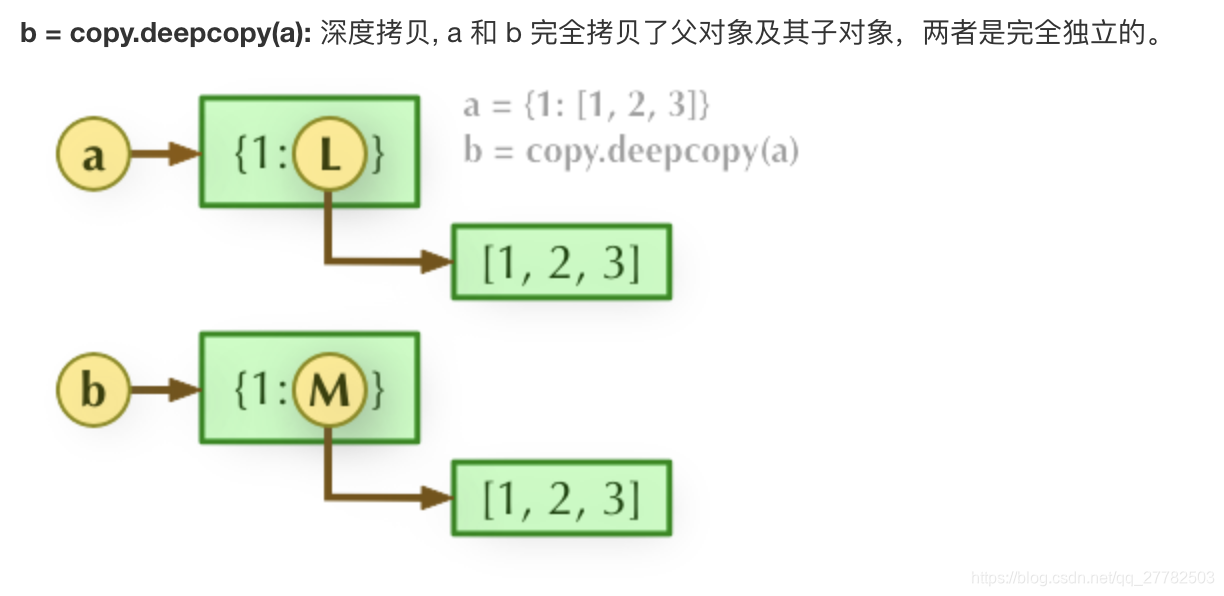 Python 三种赋值(直接赋值,copy,deepcopy)python三种赋值 Csdn博客