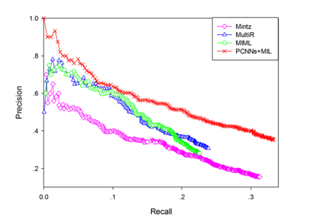 论文笔记：Distant Supervision for Relation Extraction via Piecewise Convolutional Neural Networks-CSDN博客