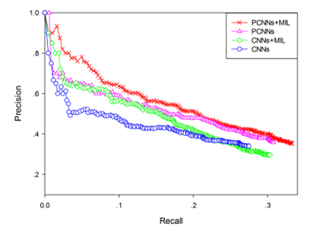 论文笔记：Distant Supervision for Relation Extraction via Piecewise Convolutional Neural Networks-CSDN博客