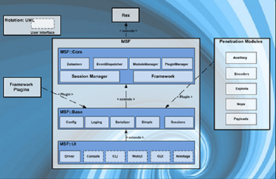 Metasploit framework（二）——MSF基础构架及控制台命令详解_metasploit pro与framework区别-CSDN博客