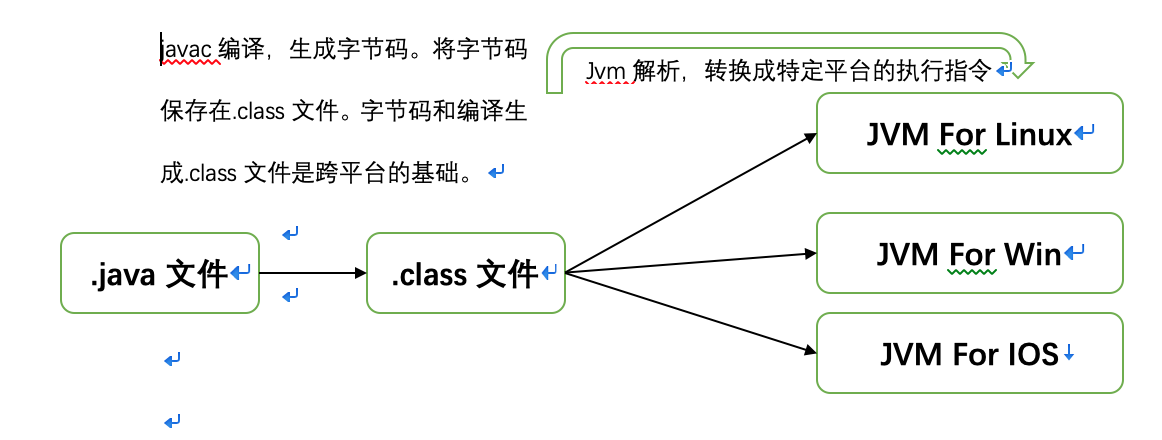 Java特性（一）之如何理解java的平台无关性简要回答你对java语言平台无关性的理解 Csdn博客 