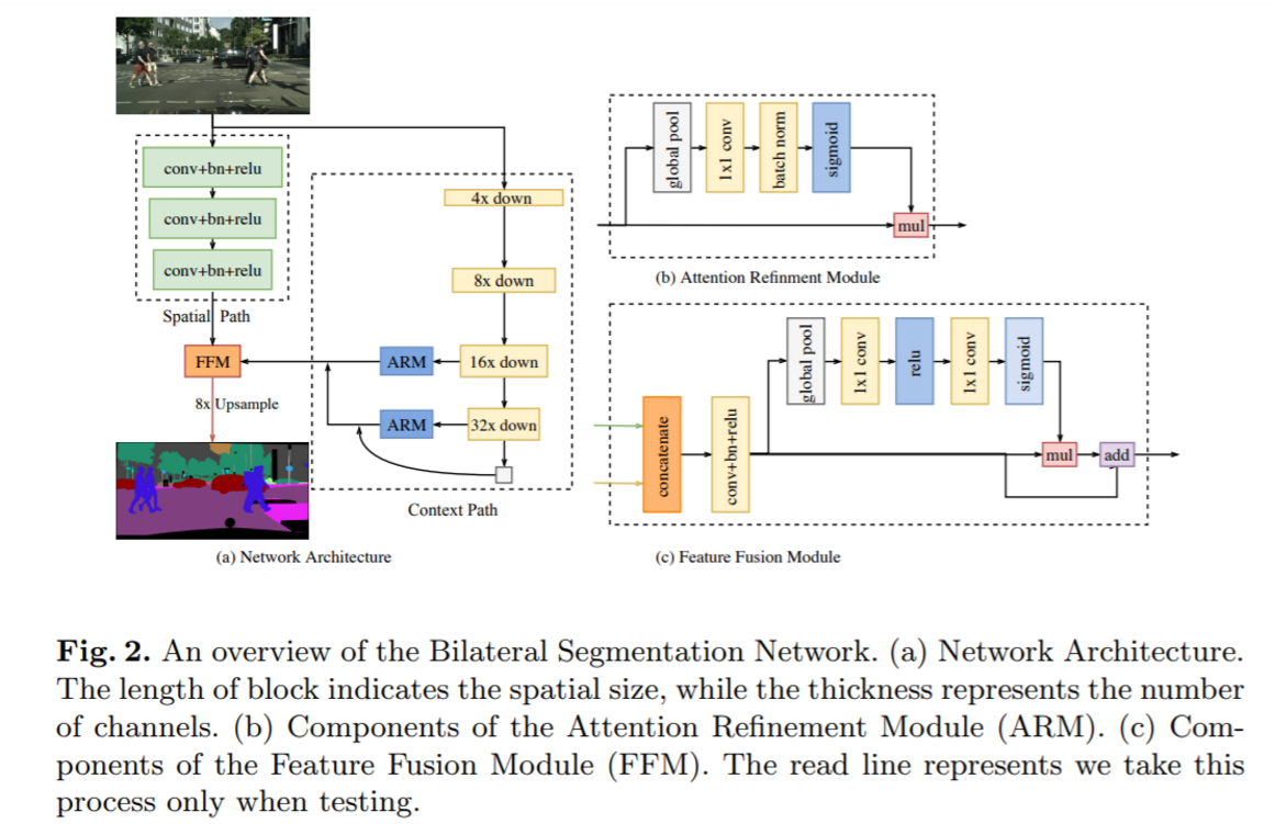这就是神经网络 11：深度学习-语义分割-DFN、BiSeNet、ExFuse_语义分割任务中,以下哪个深度网络性-CSDN博客