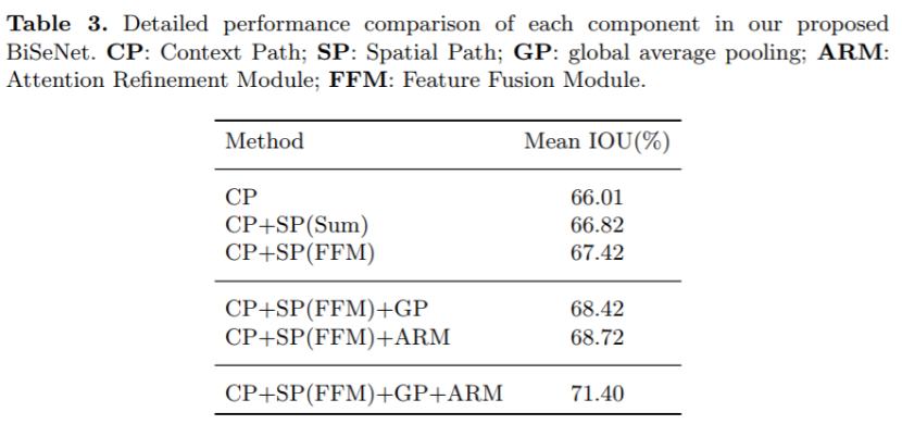 这就是神经网络 11：深度学习-语义分割-DFN、BiSeNet、ExFuse_语义分割任务中,以下哪个深度网络性-CSDN博客