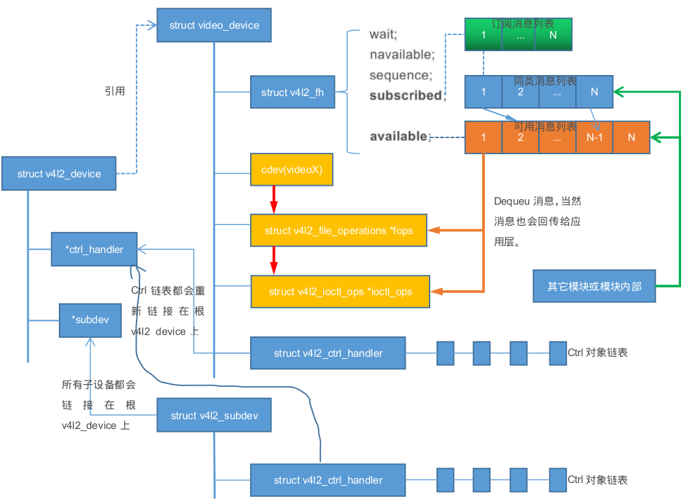 Linux V4l2学习之 常用结构体介绍 Csdn博客 