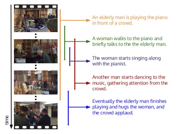 密集事件描述(dense event caption)论文总结_dense video captioning论文-CSDN博客
