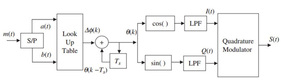 学习笔记-DQPSK系统的调制与解调 - 程序员大本营