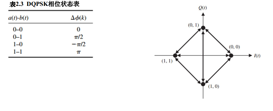 调制方式演变（二）--DQPSK，4 /π -DQPSK,FSK,MSK-CSDN博客